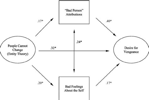 Multiple Partial Mediation Model In Study 1 Entity Theory Exerts