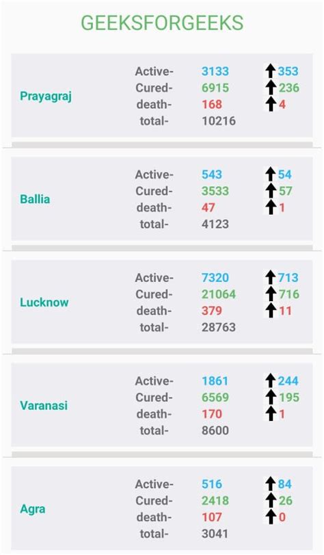 How To Create A COVID Tracker Android App To See Details Of Any City And State In India