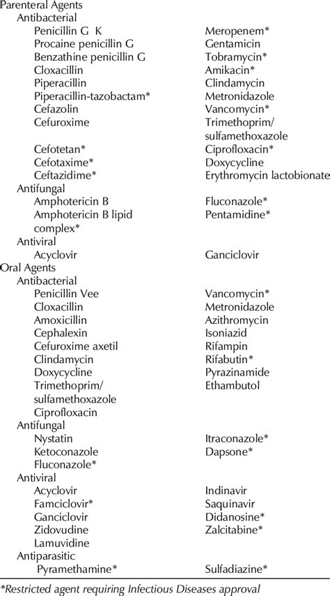 Example Of An Antimicrobial Formulary Download Scientific Diagram
