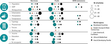 Key Determinants Of Buildings Energy Demand And Carbon Emissions Download Scientific Diagram