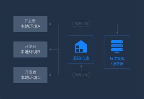Gitcode私有化代码托管平台 宜智devserver