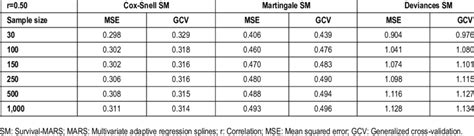 Sm Model Performances For R050 Download Scientific Diagram