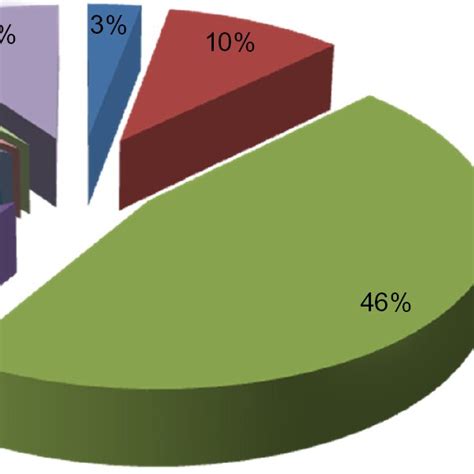Percentage Of Different Virulence Factors Associated With Sphingomonas Spp Download
