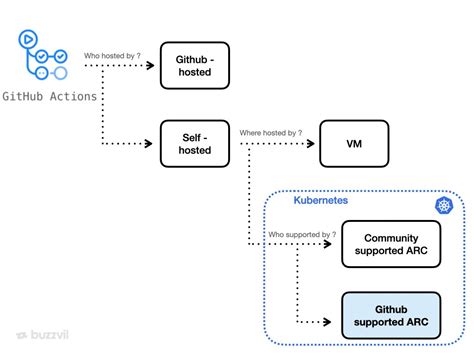 쿠버네티스에게 Github Actions 설치에 대해 묻다