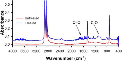 Ftir Absorbance For Untreated And Hydrophobic Treated Hdpe