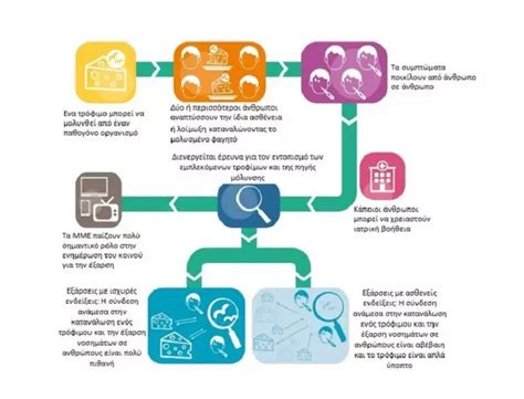 ΕΦΕΤ Έξαρση τροφιμογενών νοσημάτων Πόσο σοβαρή είναι Healthstat Gr