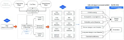 The Scope Of The Proposed Framework Download Scientific Diagram