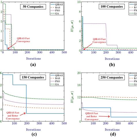 It Shows The Overall Objective Function Value Download Scientific Diagram