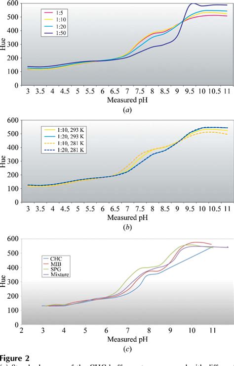 Figure 2 From A Universal Indicator Dye Ph Assay For Crystallization