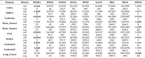 Table A18 From Mutational Slime Mould Algorithm For Gene Selection
