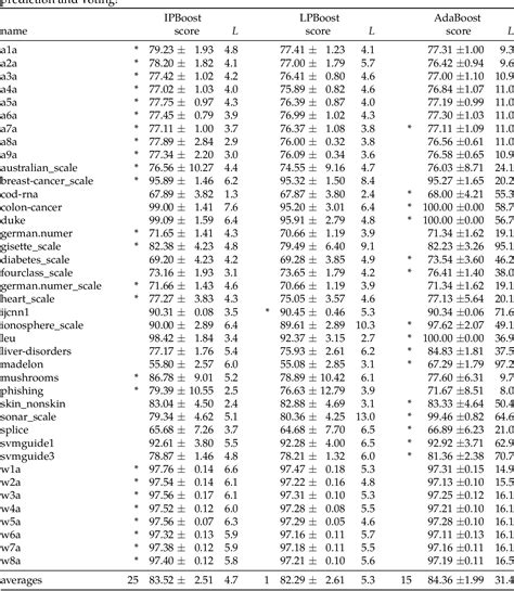table 1 from ipboost non convex boosting via integer programming