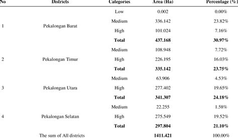 Classification Of Flood Threats And Robust Built Areas Per District