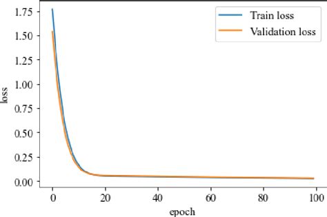 Figure 8 From A Multi Step Time Series Clustering Based Seq2seq Lstm