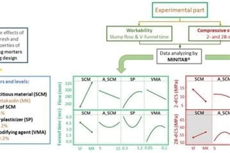Civileng Vol 3 Pages 998 1012 Optimization Of Workability And Compressive Strength Of Self