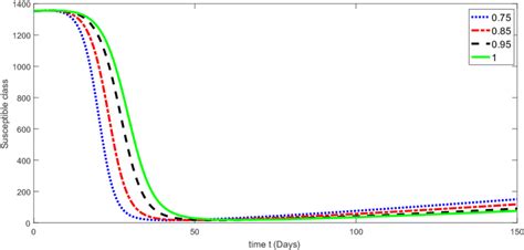 Graphical Presentation Of Approximate Solution Of Susceptible Class