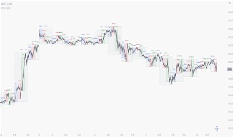 Fractal — Trend Analysis — Indicators And Signals — Tradingview