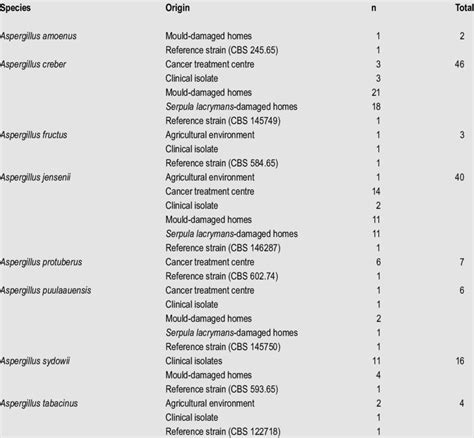Identification And Origin Of Aspergillus Isolates Used In This Study