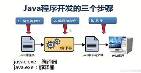 开发java程序的步骤包括从编写代码到部署的整个过程程序从开发到部署 Csdn博客