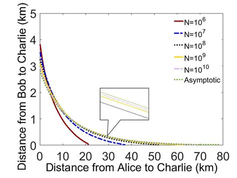 Color Online Comparison Among The Maximal Transmission Distance For Download Scientific
