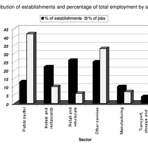 2 Sector And Proportion Of Employees Download Scientific Diagram