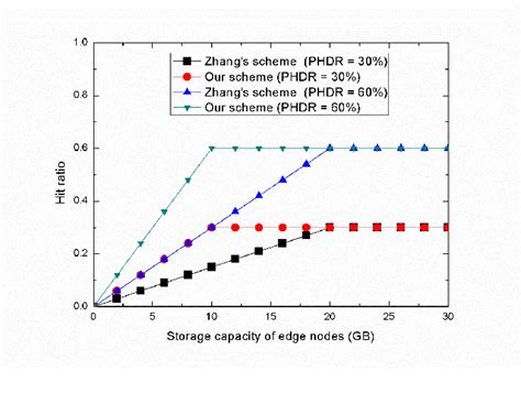 Figure 2 From Redundant Data Detection And Deletion To Meet Privacy
