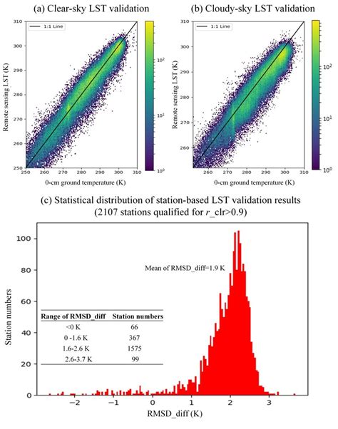 Validation Results Of The Cloud Gap Filled Lst In China A Density Download Scientific