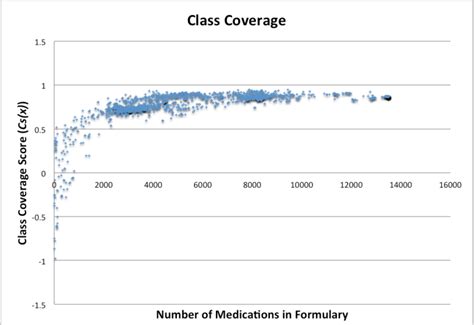 Graph Showing The Class Coverage Score For Each Unique