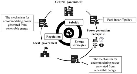 Tripartite Evolutionary Game Of Power Generation Enterprises Green
