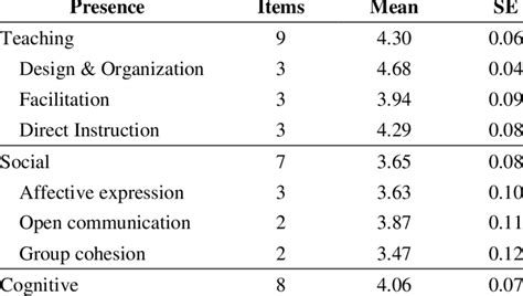 Mean ±st Error Score In Presences Scales And Subscales Download