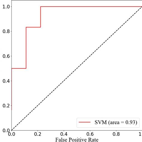 Receiver Operation Characteristic Roc Curve Analysis Of Svm Model