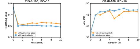 Figure 1 From Towards Lossless Dataset Distillation Via Difficulty Aligned Trajectory Matching