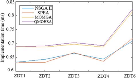The Results Of The Average Running Time Of Algorithms Download