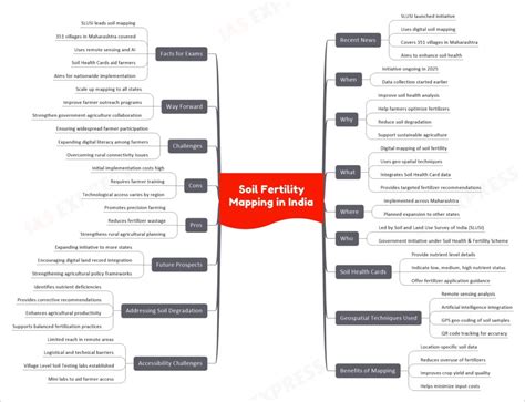 Soil Fertility Mapping In India Upsc