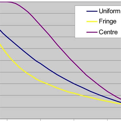 Origin Destination Analysis For Different Density Distribution