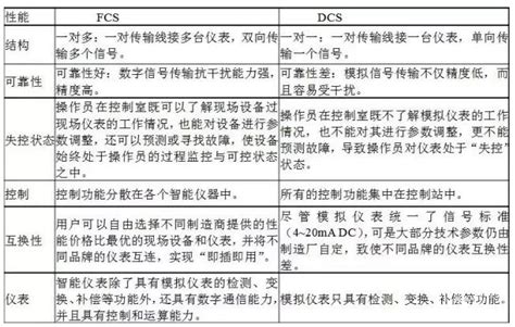 超详解 Plc、dcs、fcs之间的区别与联系