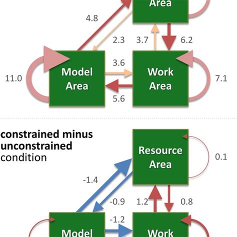 The Weighted Directed Graph Shows The Mean Number Of Saccades Per Trial