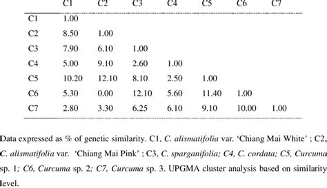 Coefficient Of Similarity Matrix Showing Pair Wise Comparisons Of
