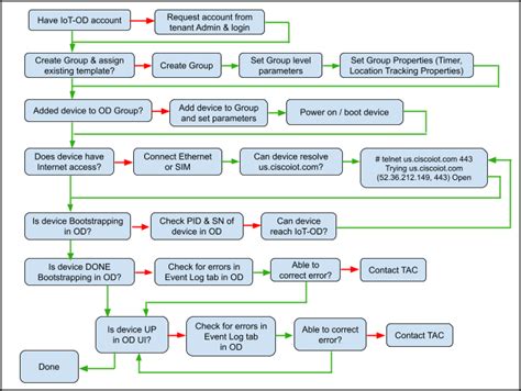 Troubleshoot Ir Device Onboarding Cisco Iot Operations Dashboard