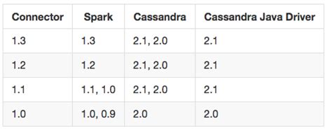Scala Error In Using Spark Cassandra Connector Javalangnosuchmethoderror Stack Overflow