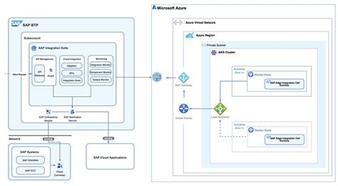 Sap Integration Suite Edge Integration Cell On Carsten Horlacher