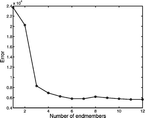 Decomposition Error As A Function Of The Number Of Endmembers Download Scientific Diagram