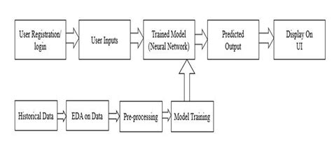 Crop Recommendation System By Ijraset Issuu