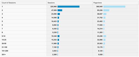 Frequency And Recency Of Site Visits 2 Metrics For User Engagement Nn G