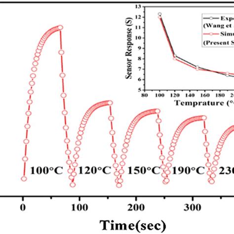 baseline resistance of a wo3 gas sensor toward 5 ppm no2 gas