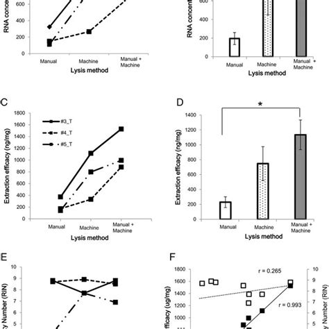 Effect Of The Tissue Lysis Method On Rna Extraction Efficacy And Rna
