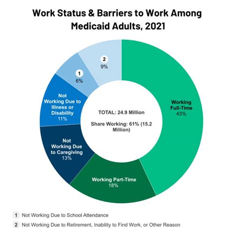 Rudowitz Robin Na Linkedin Understanding The Intersection Of Medicaid