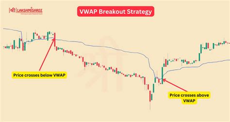 Vwap Indicator Volume Weighted Average Price How To Use