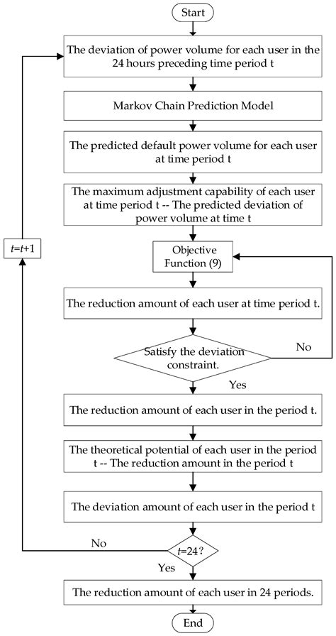 Dynamic Aggregation Method For Load Aggregators Considering Users