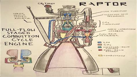 How Spacex Designs And Builds Its Raptor Engines The Ultimate Guide