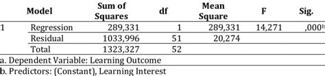 Anova A Calculation Result Using Spss Download Scientific Diagram